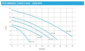 HV vertical centrifugal monoblock pumps - GemmeCotti
