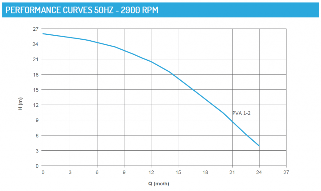 PVA Vertical centrifugal cantilever pumps